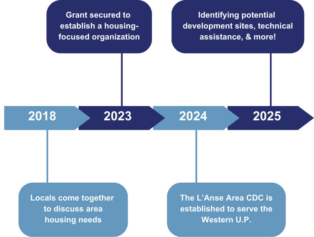 Community Development Corporation – Baraga County